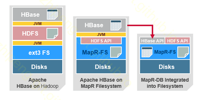 An In-Depth Look at the HBase Architecture | MapR
